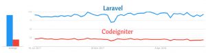 Laravel vs Codeigniter, Which is Better PHP Framework?