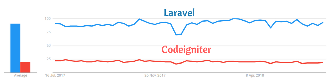 Laravel vs Codeigniter, Which is Better PHP Framework?