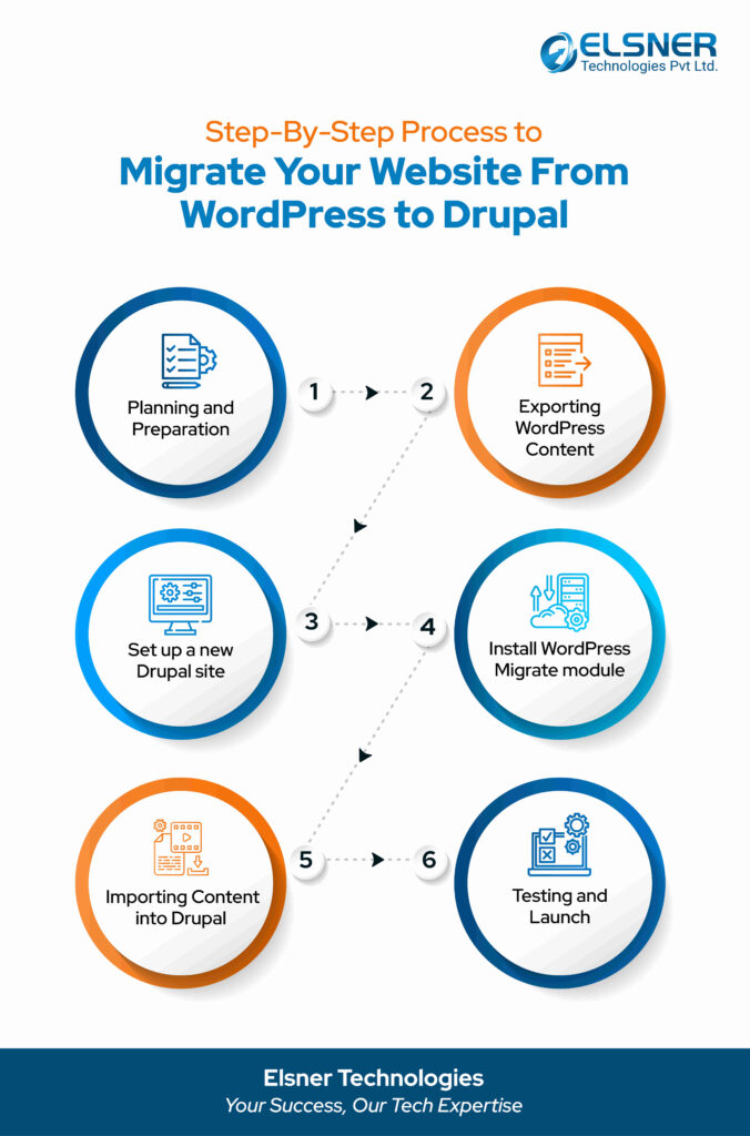 How To Migrate Your Website From Wordpress To Drupal Complete Beginner