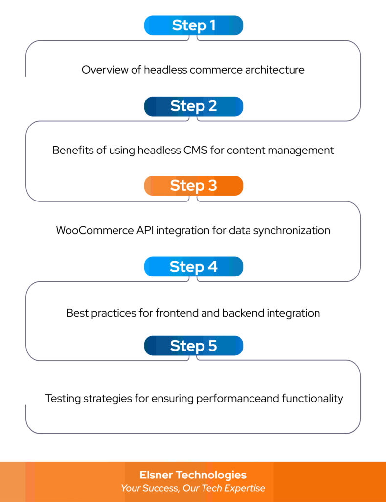 Headless WooCommerce - Harnessing the Power of Headless CMS with ...